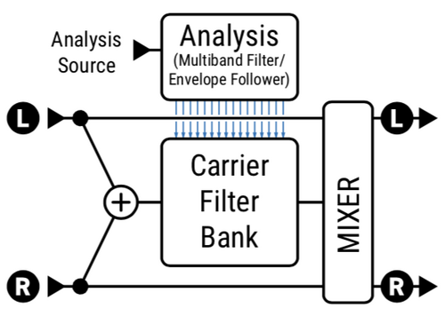 Vocoder block - Fractal Audio Wiki